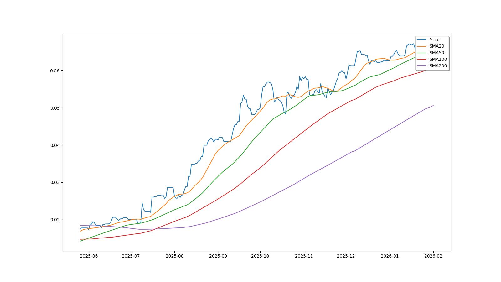 Solarcoin Simple Moving Averages