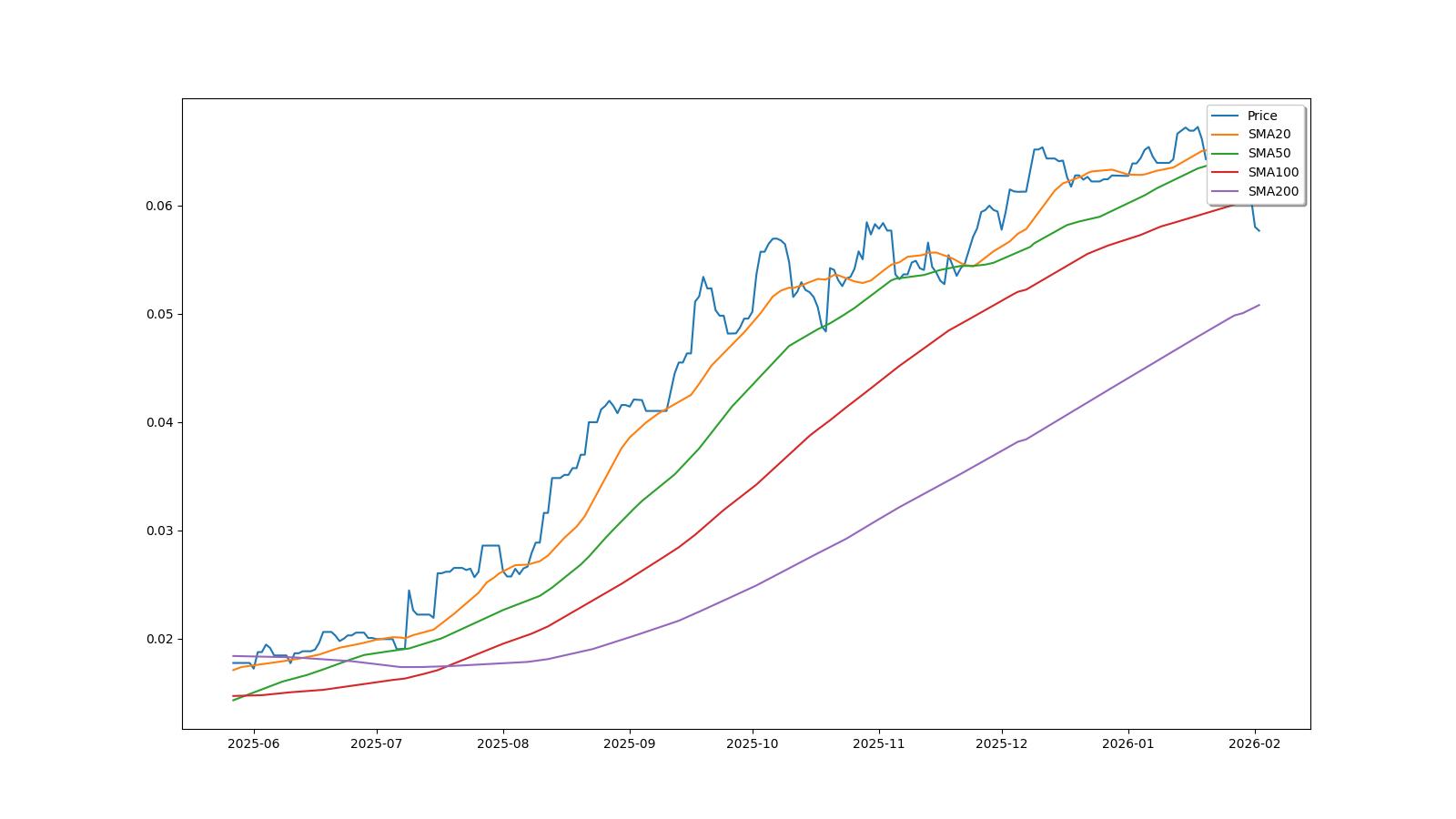 Solarcoin Simple Moving Averages