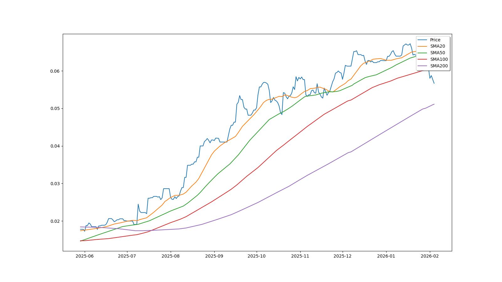 Solarcoin Simple Moving Averages