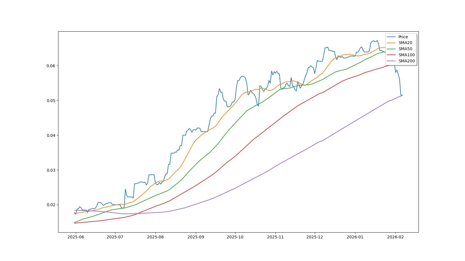 Solarcoin Simple Moving Averages