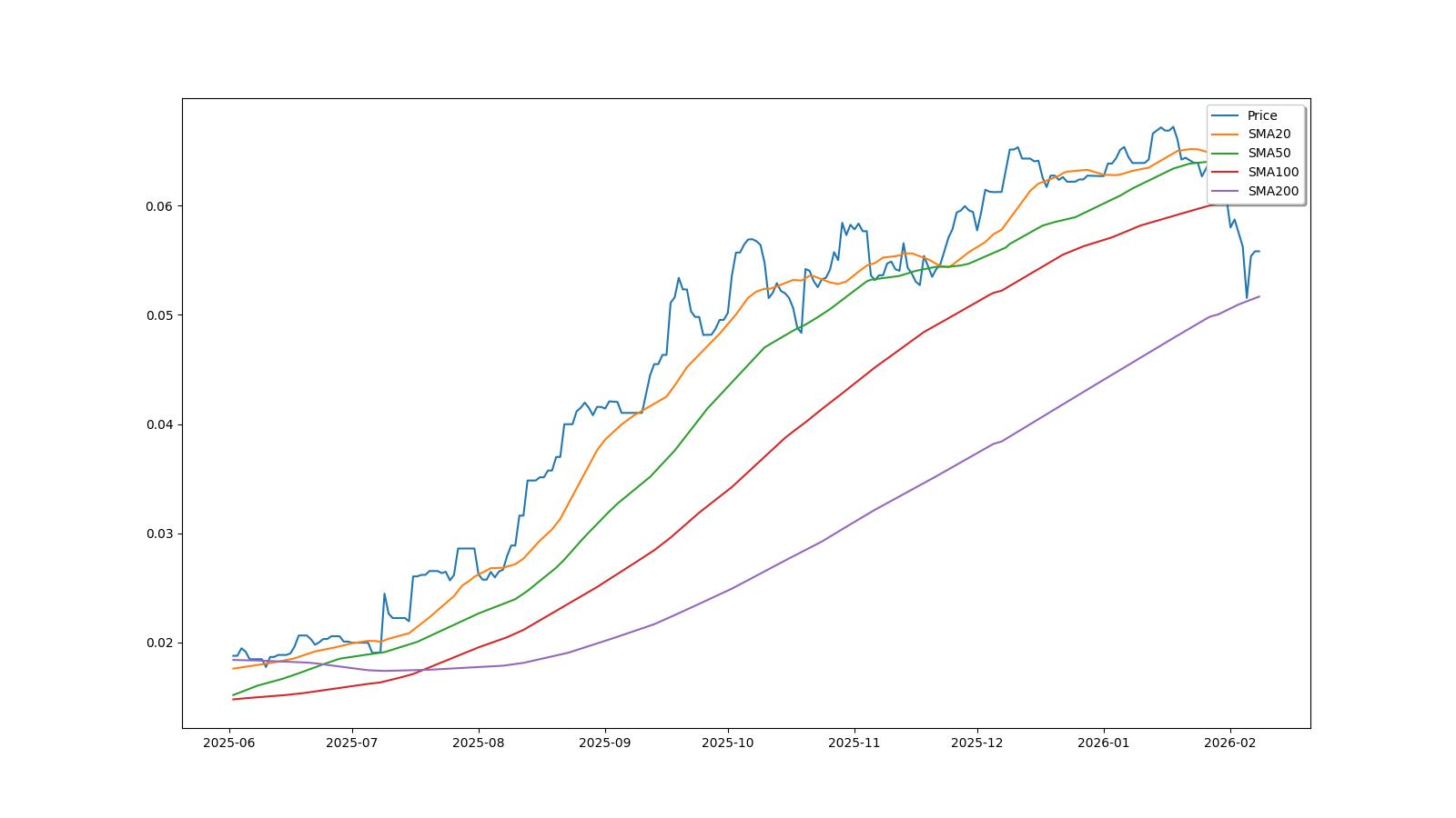 Solarcoin Simple Moving Averages
