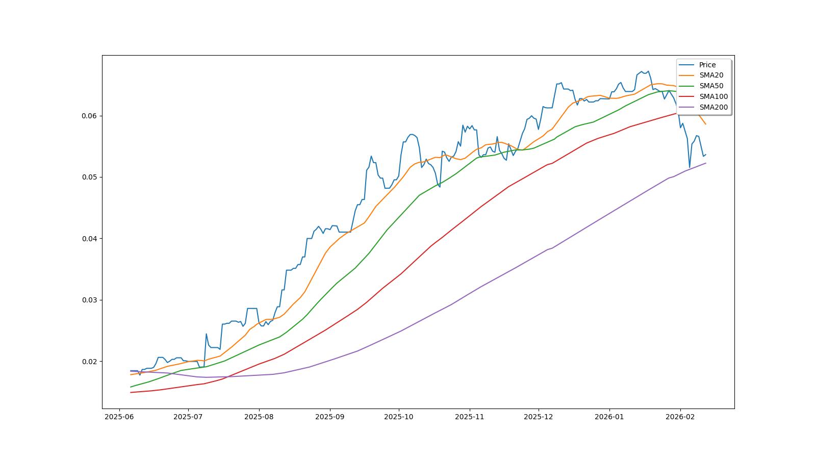 Solarcoin Simple Moving Averages