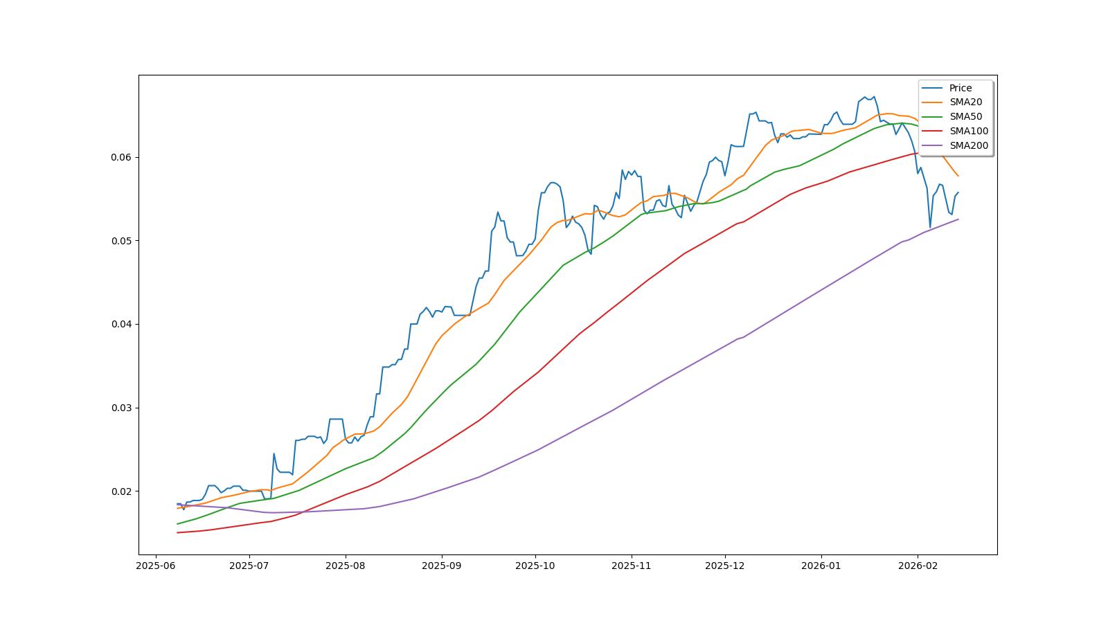 Solarcoin Simple Moving Averages