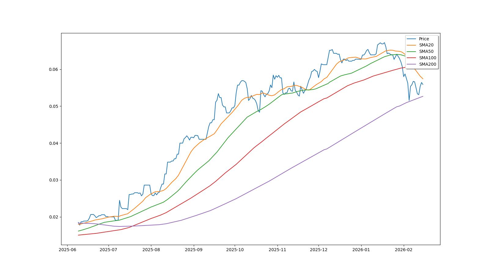 Solarcoin Simple Moving Averages