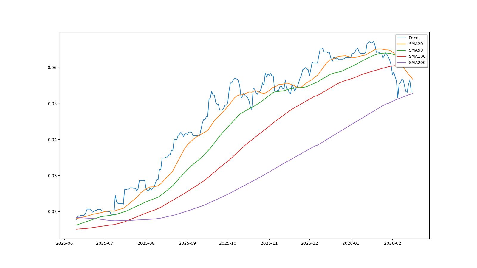 Solarcoin Simple Moving Averages