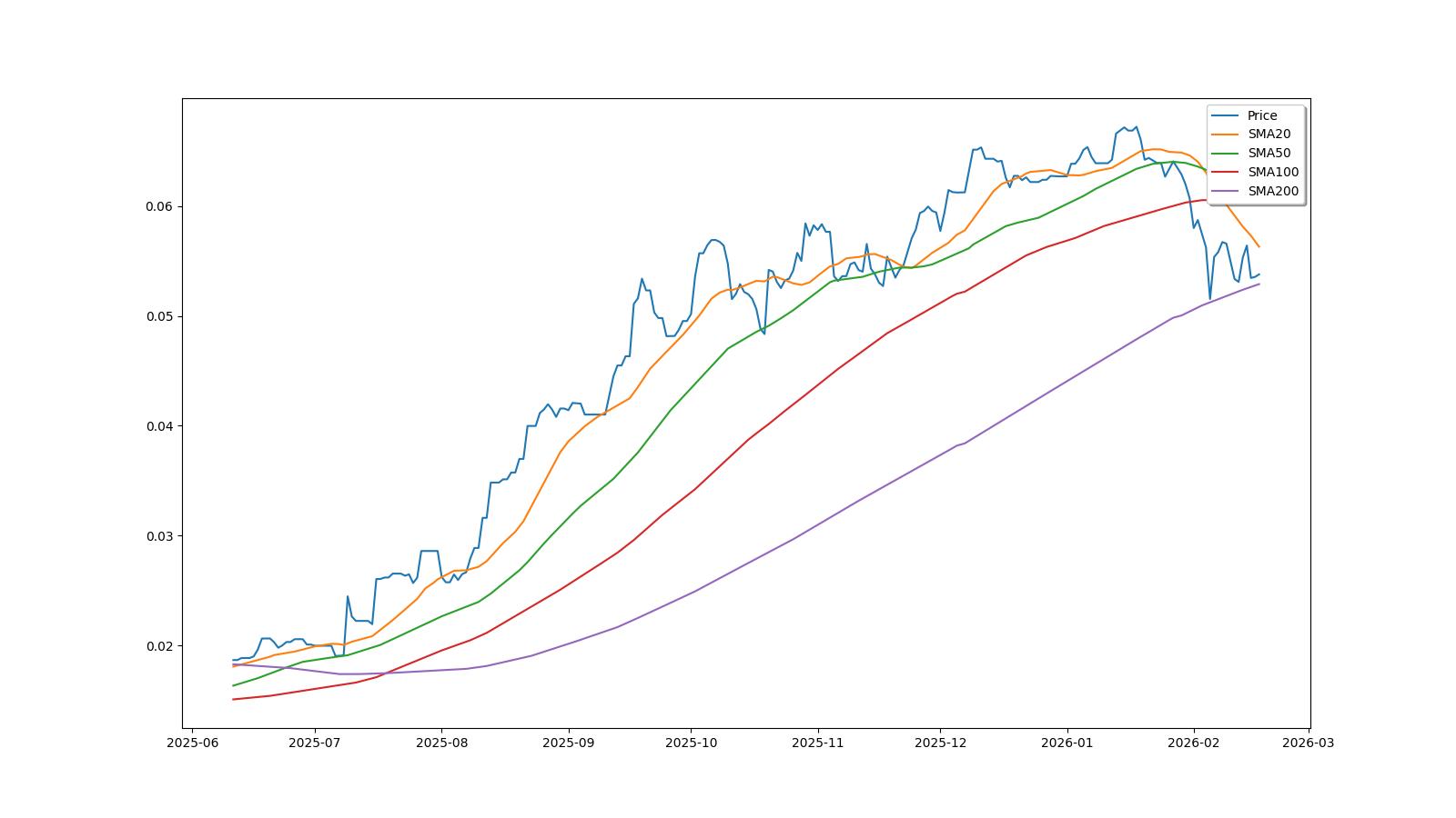 Solarcoin Simple Moving Averages