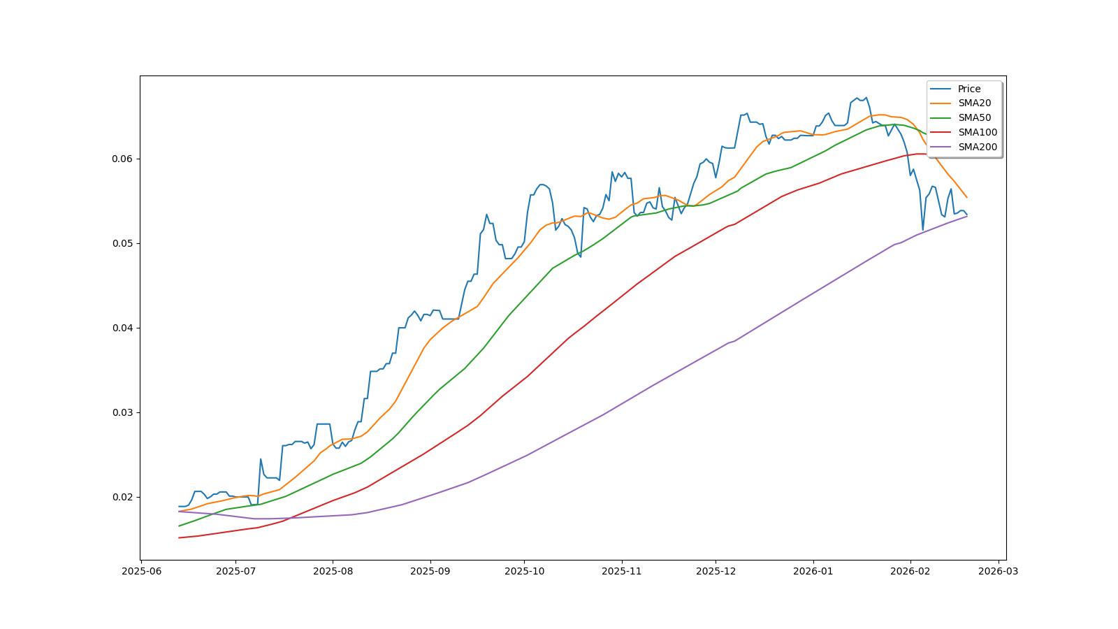 Solarcoin Simple Moving Averages