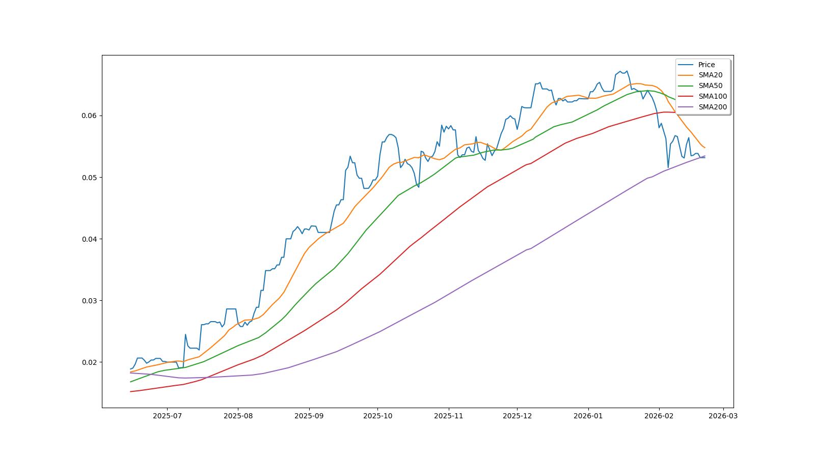 Solarcoin Simple Moving Averages