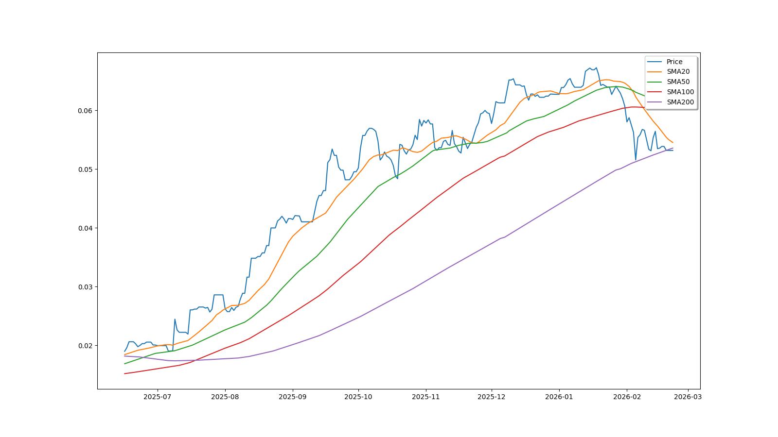 Solarcoin Simple Moving Averages