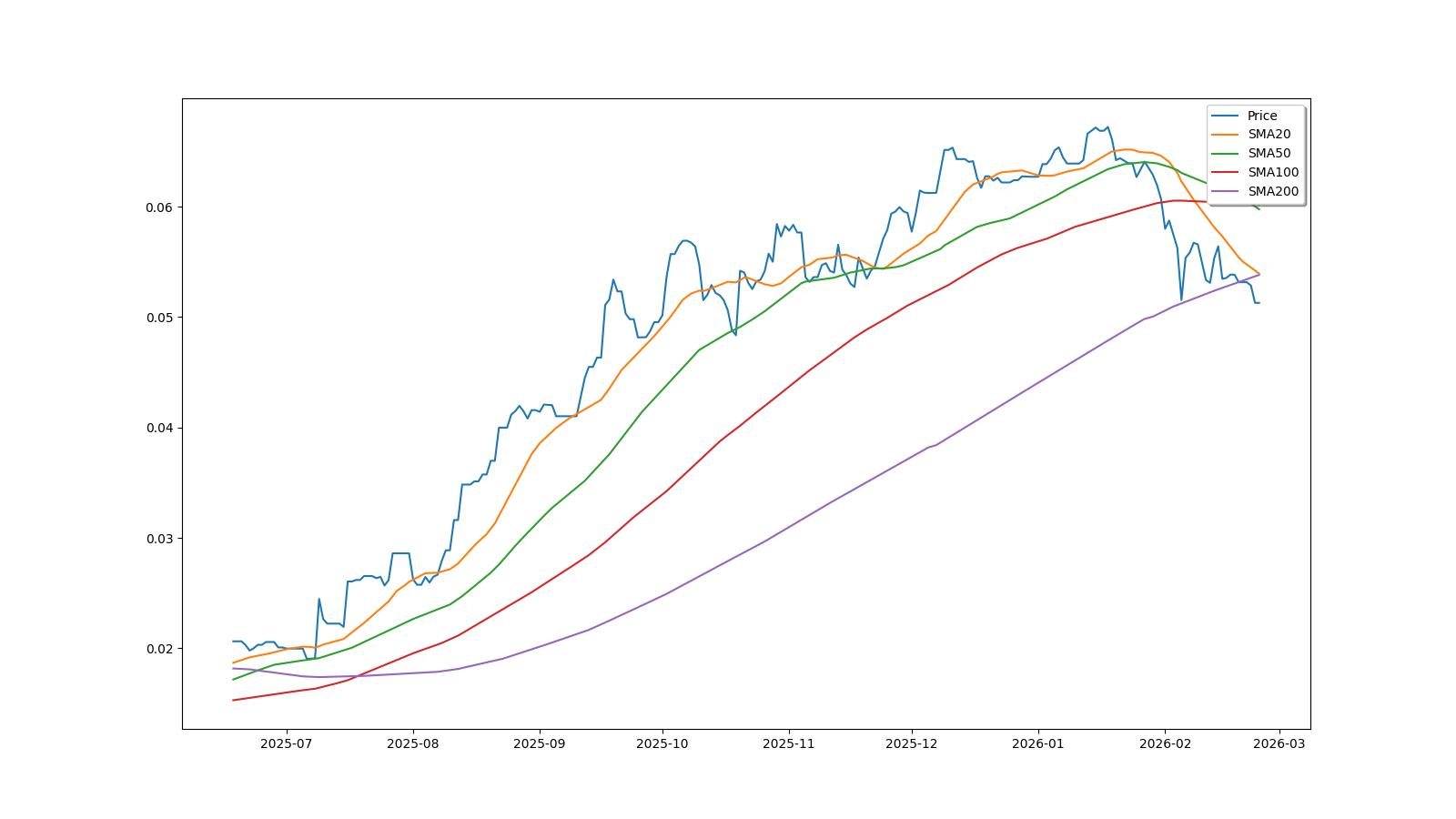 Solarcoin Simple Moving Averages