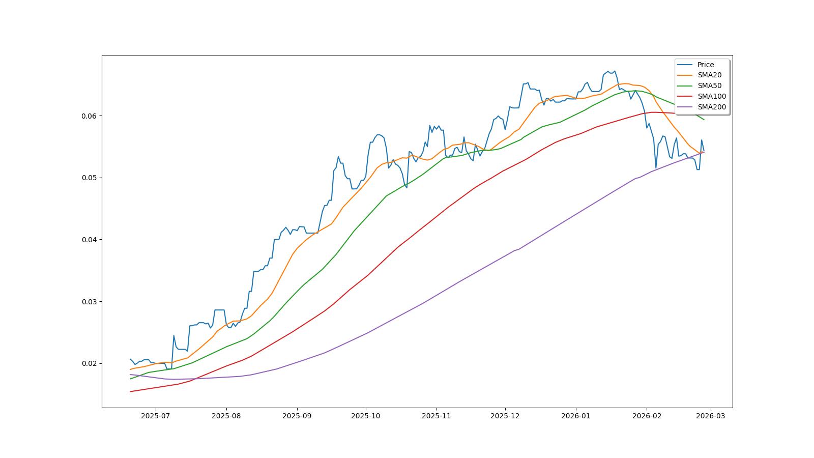 Solarcoin Simple Moving Averages