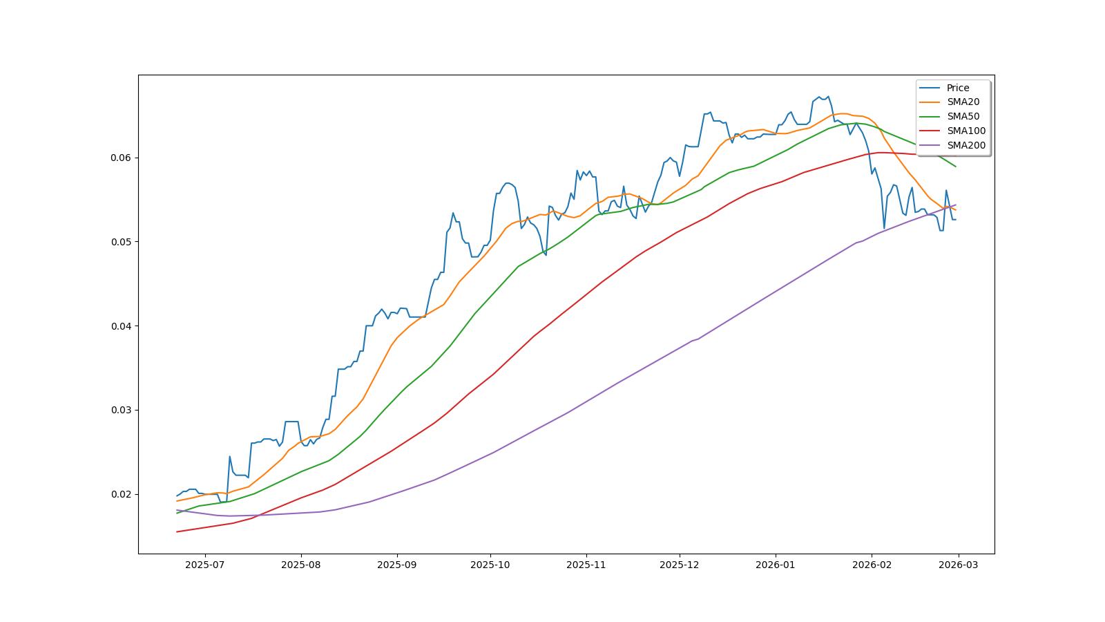 Solarcoin Simple Moving Averages