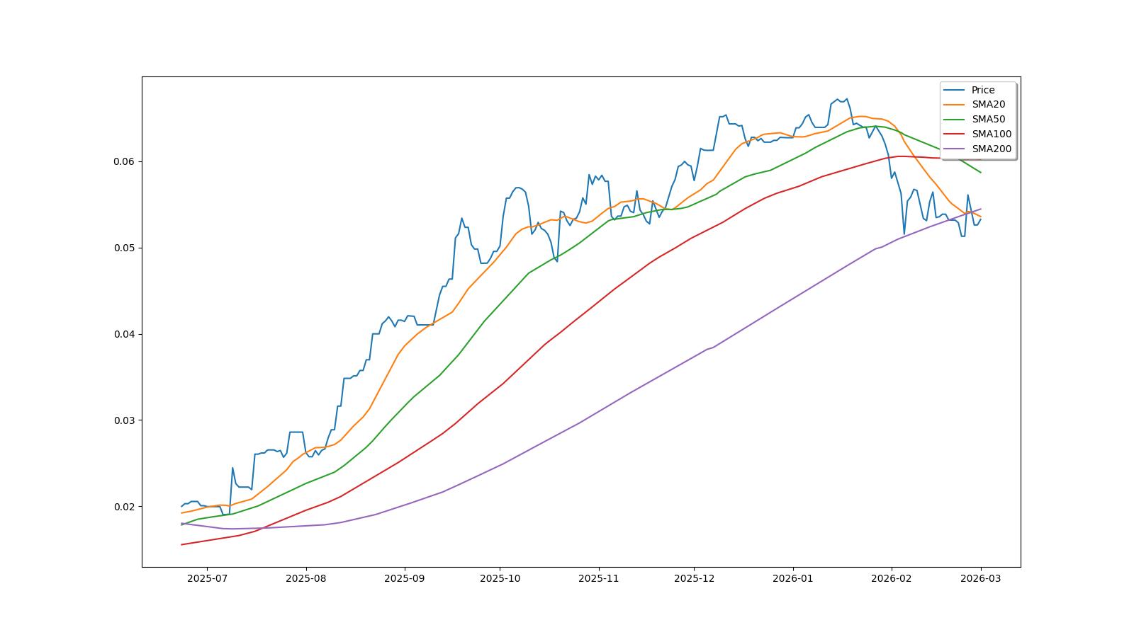 Solarcoin Simple Moving Averages