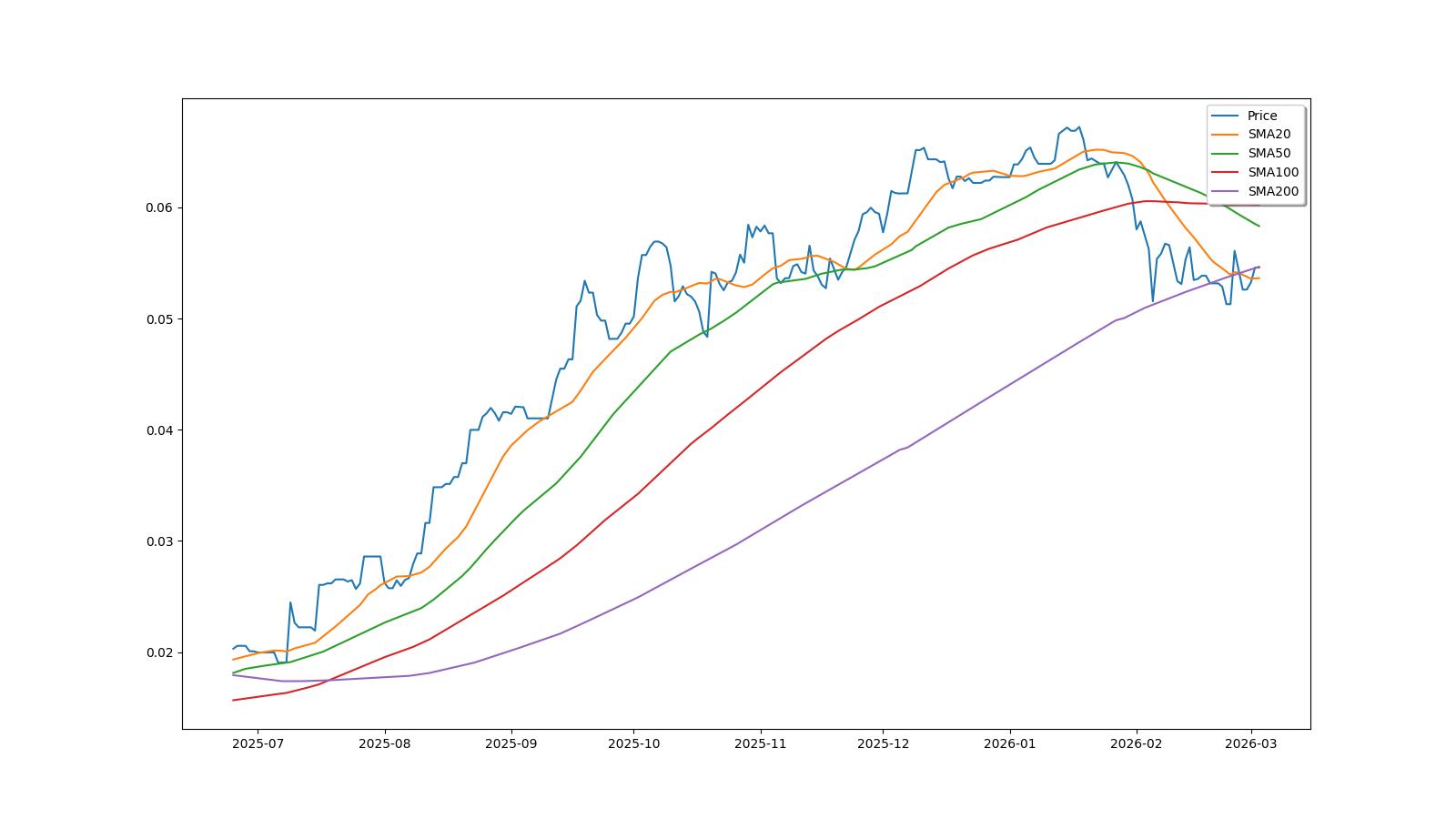 Solarcoin Simple Moving Averages