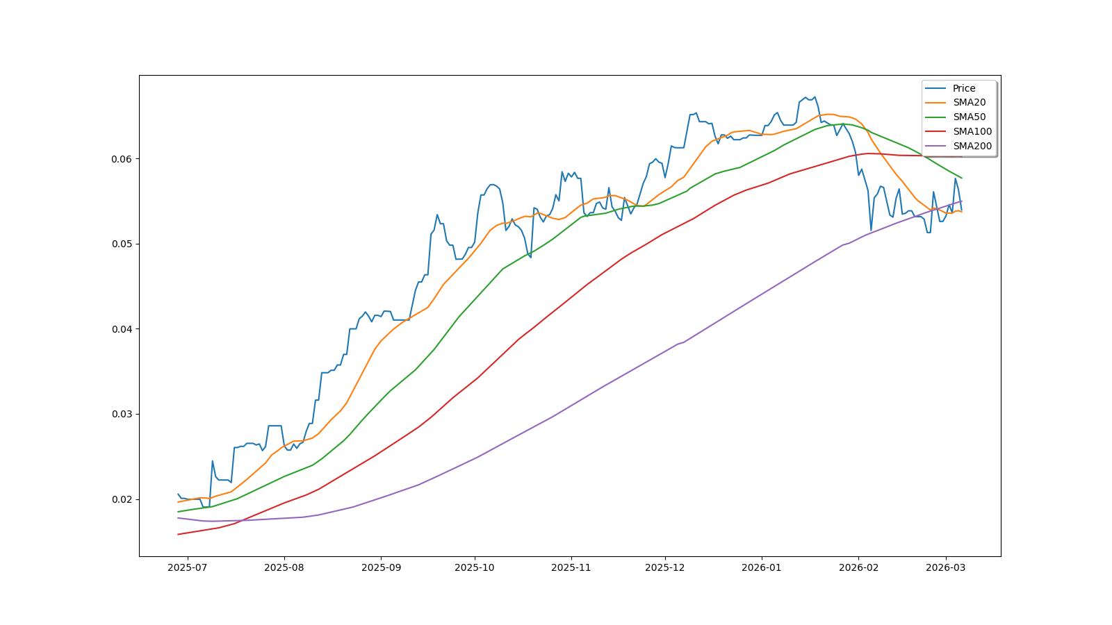 Solarcoin Simple Moving Averages