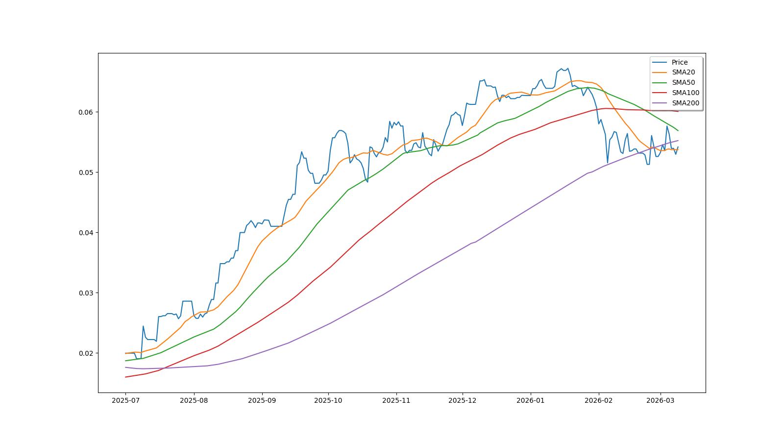 Solarcoin Simple Moving Averages