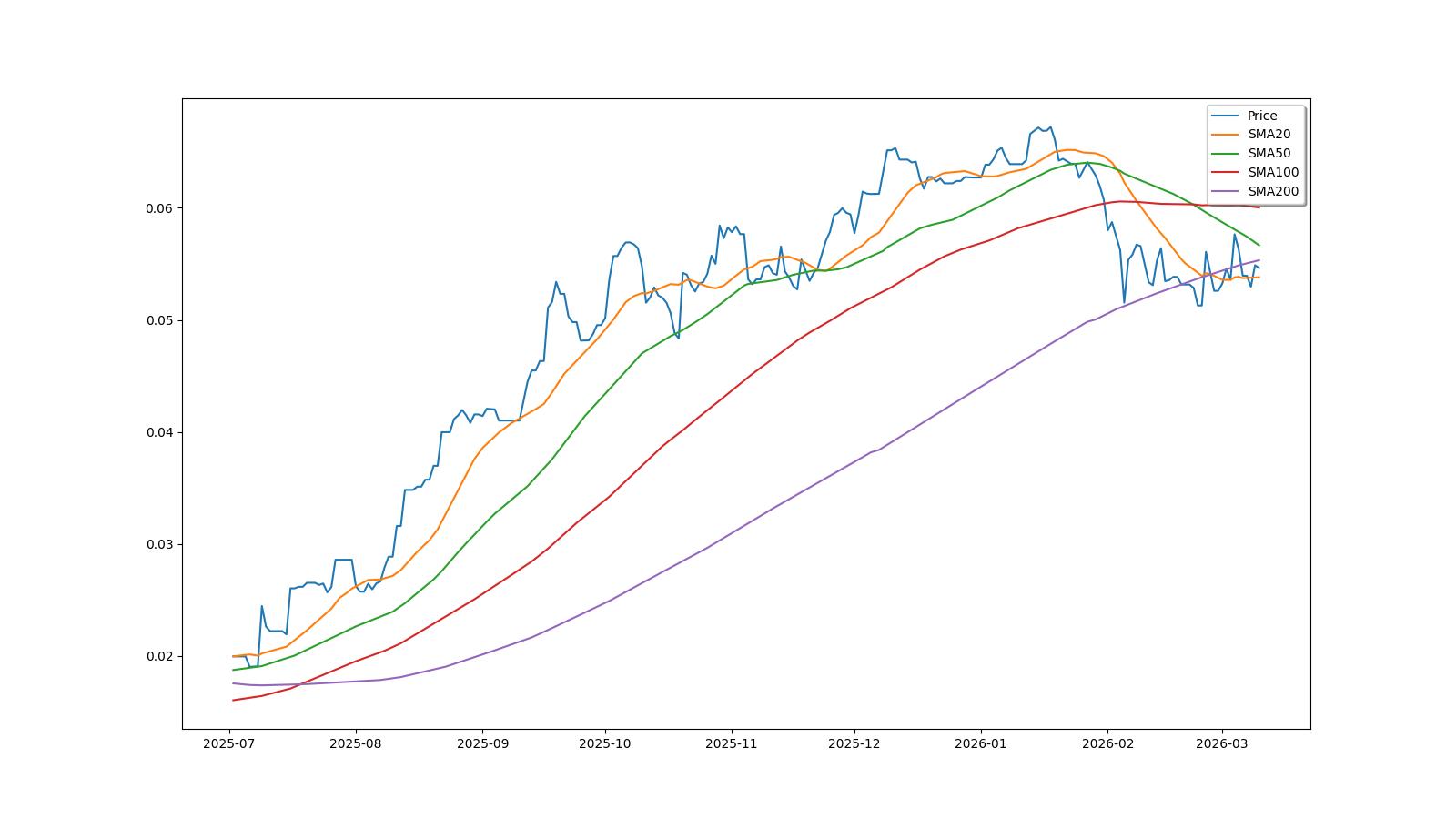 Solarcoin Simple Moving Averages