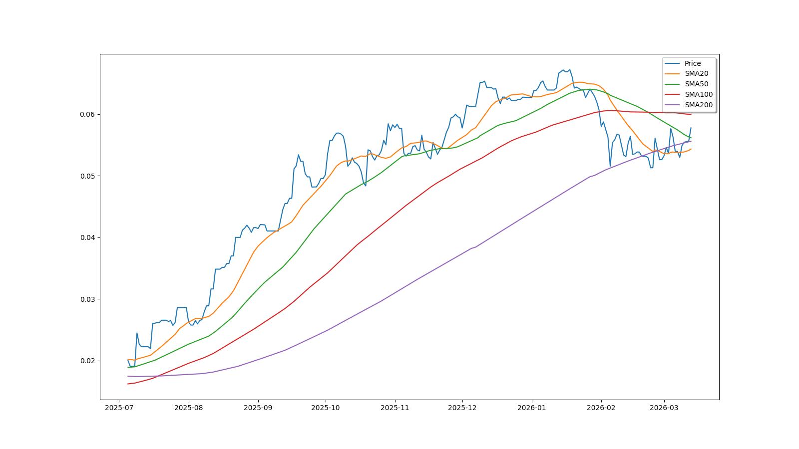 Solarcoin Simple Moving Averages
