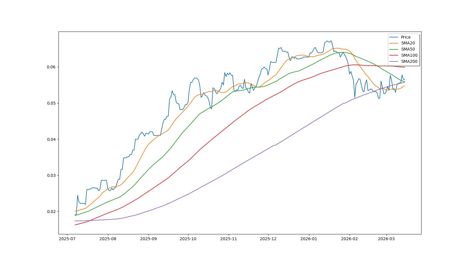 Solarcoin Simple Moving Averages