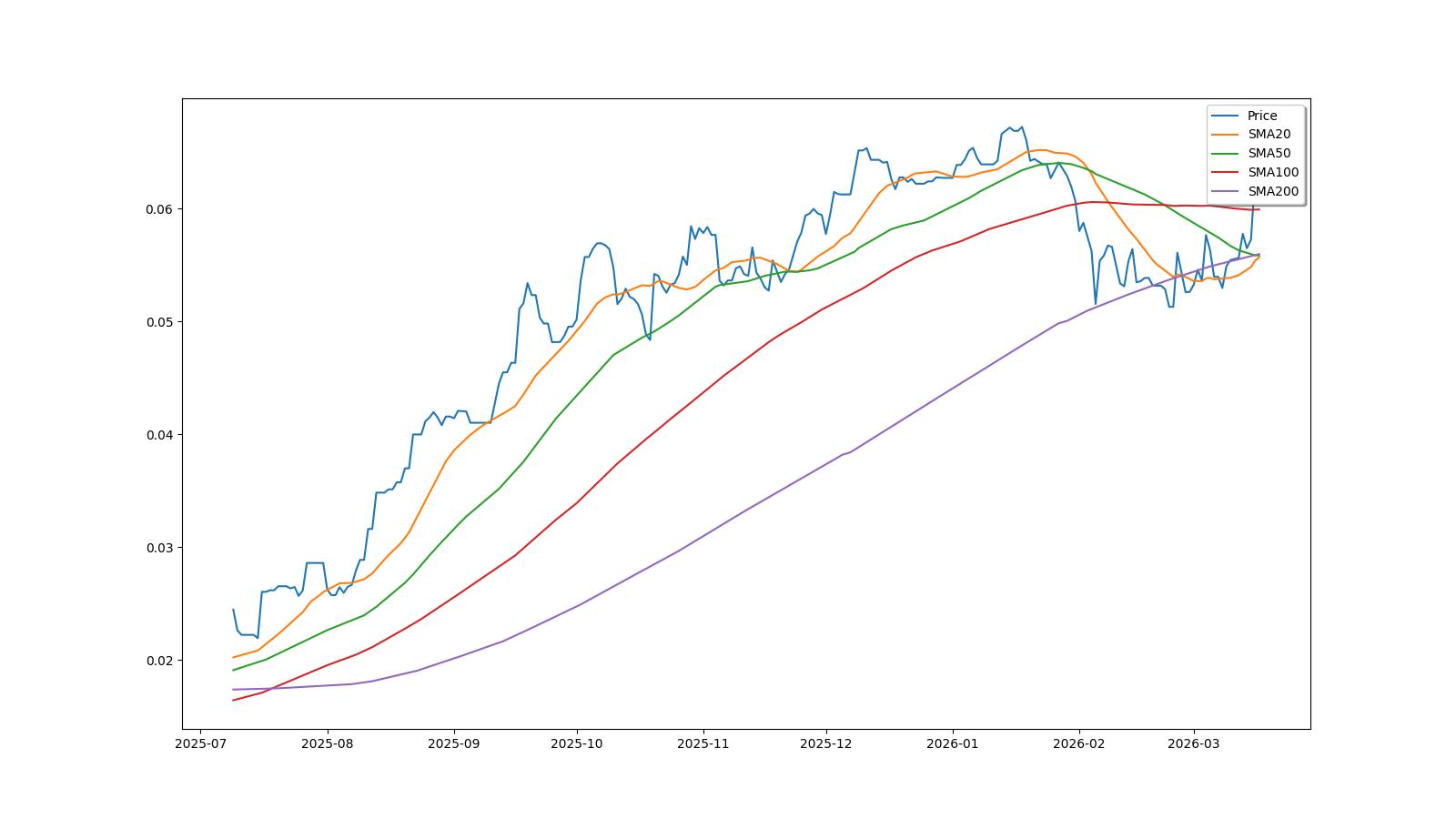 Solarcoin Simple Moving Averages