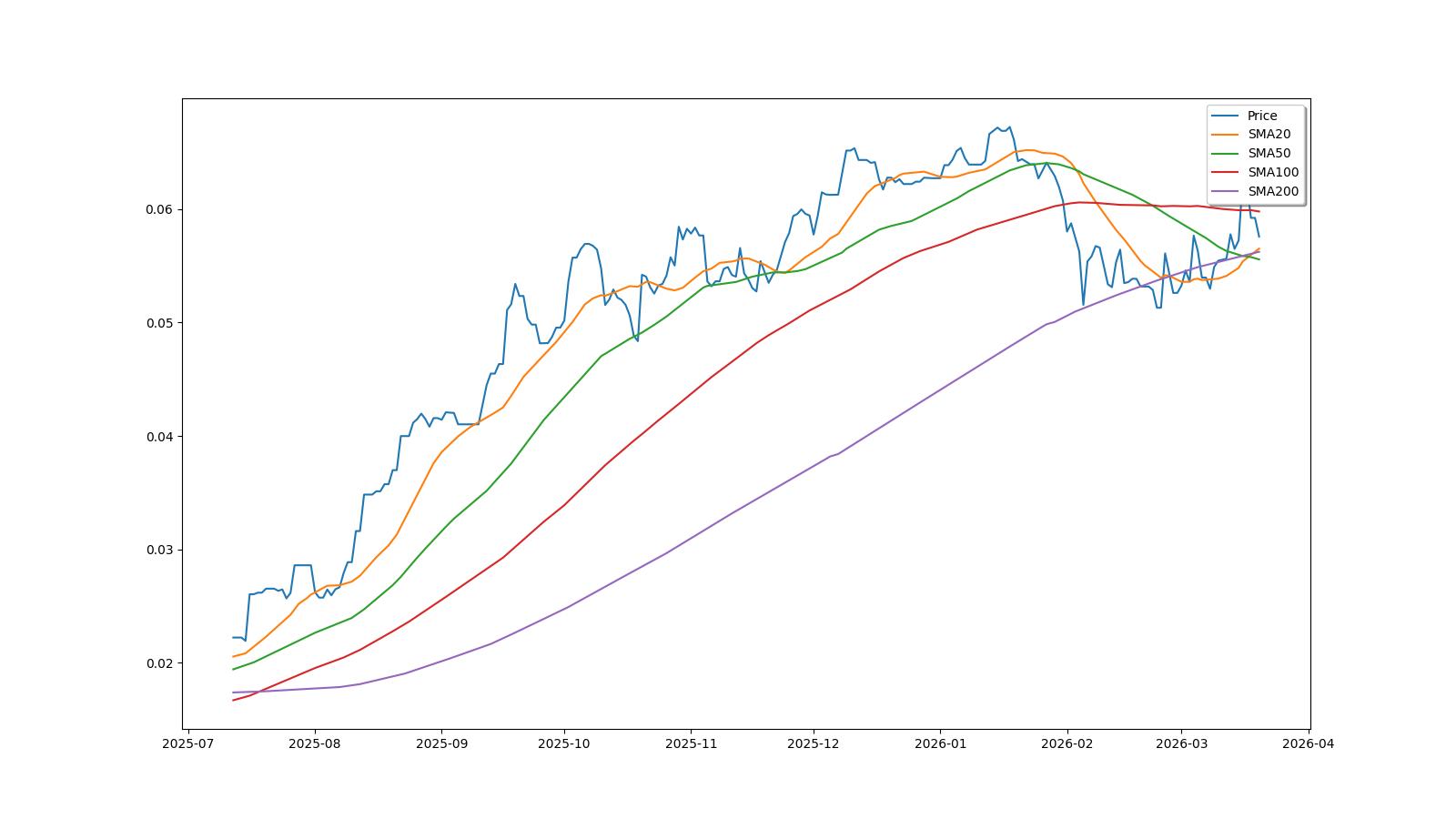 Solarcoin Simple Moving Averages