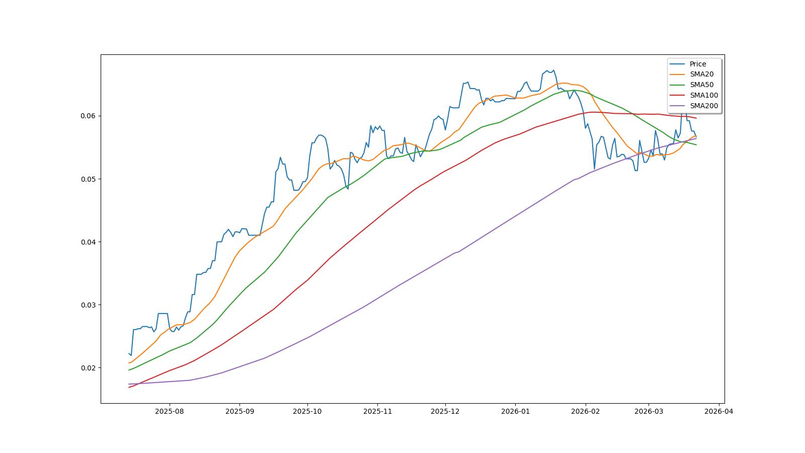 Solarcoin Simple Moving Averages