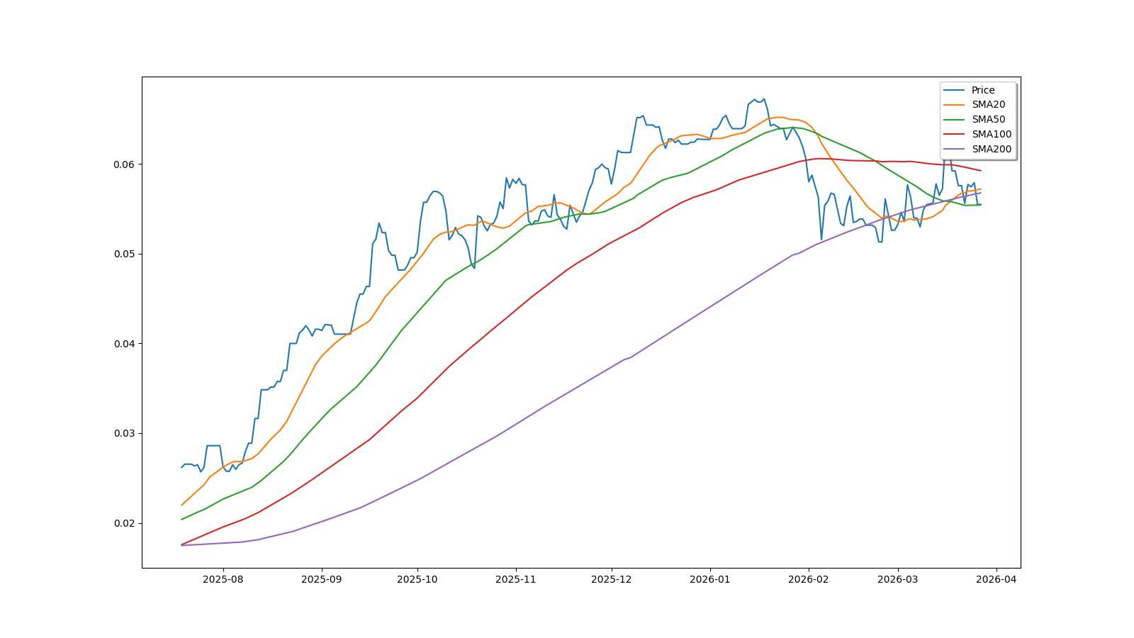 Solarcoin Simple Moving Averages