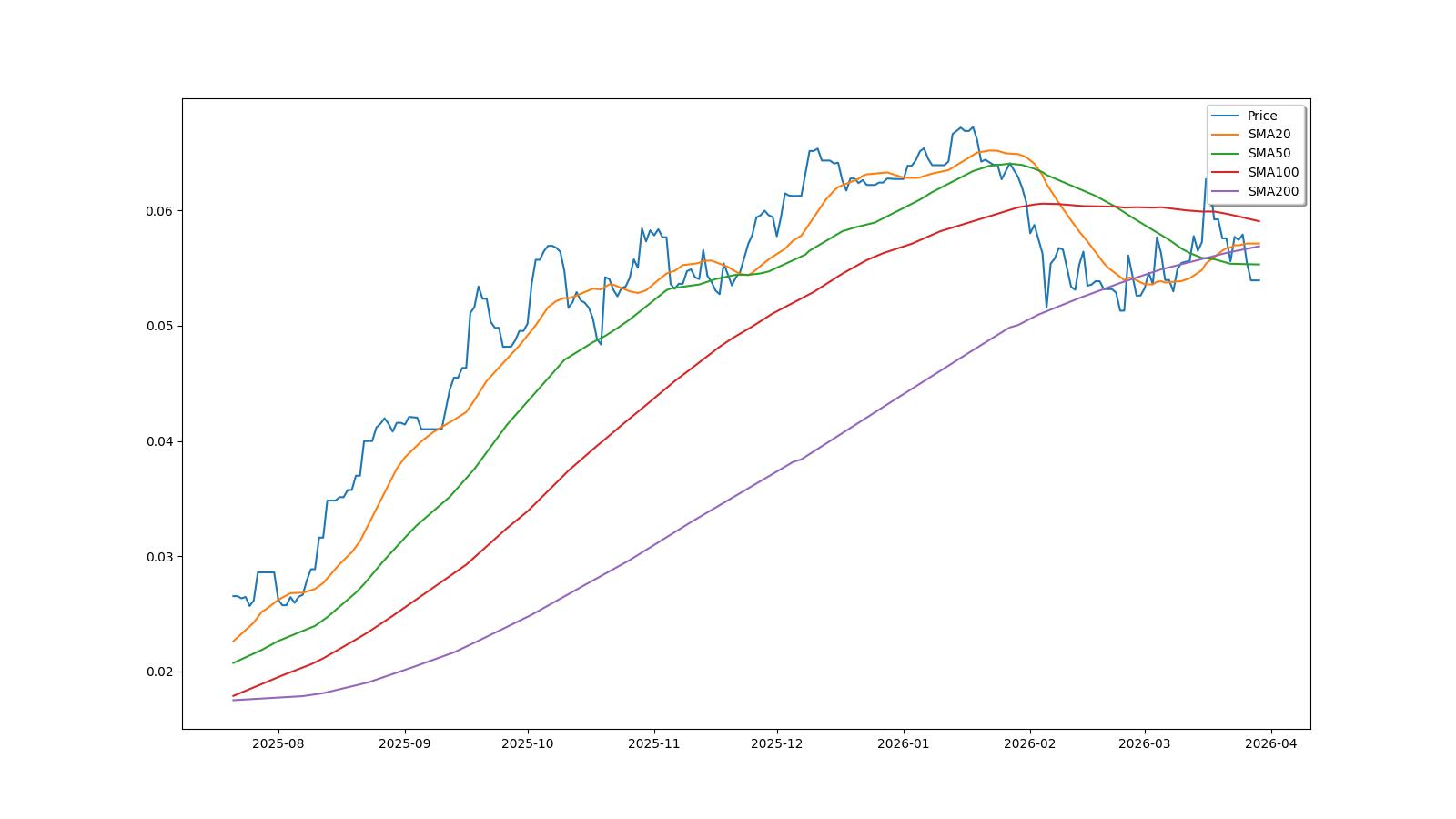 Solarcoin Simple Moving Averages