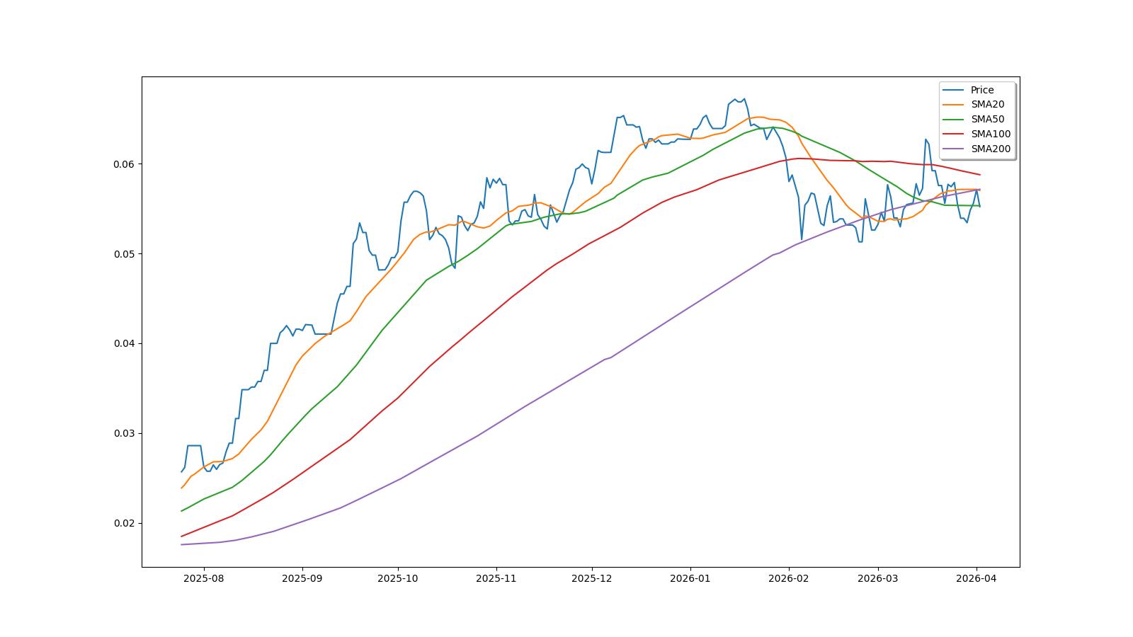 Solarcoin Simple Moving Averages