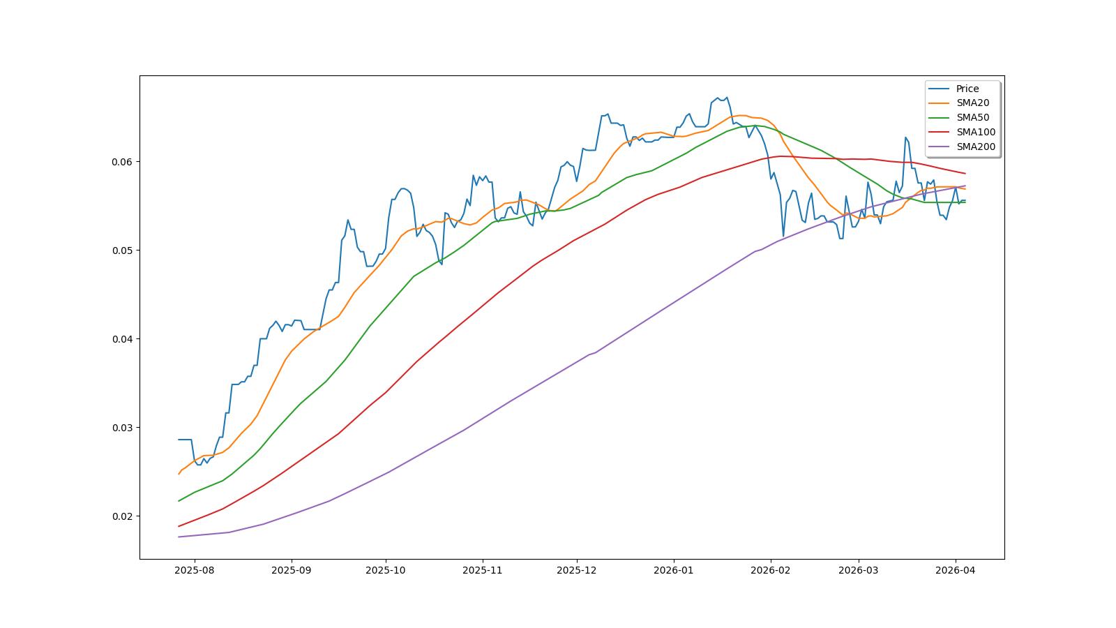 Solarcoin Simple Moving Averages