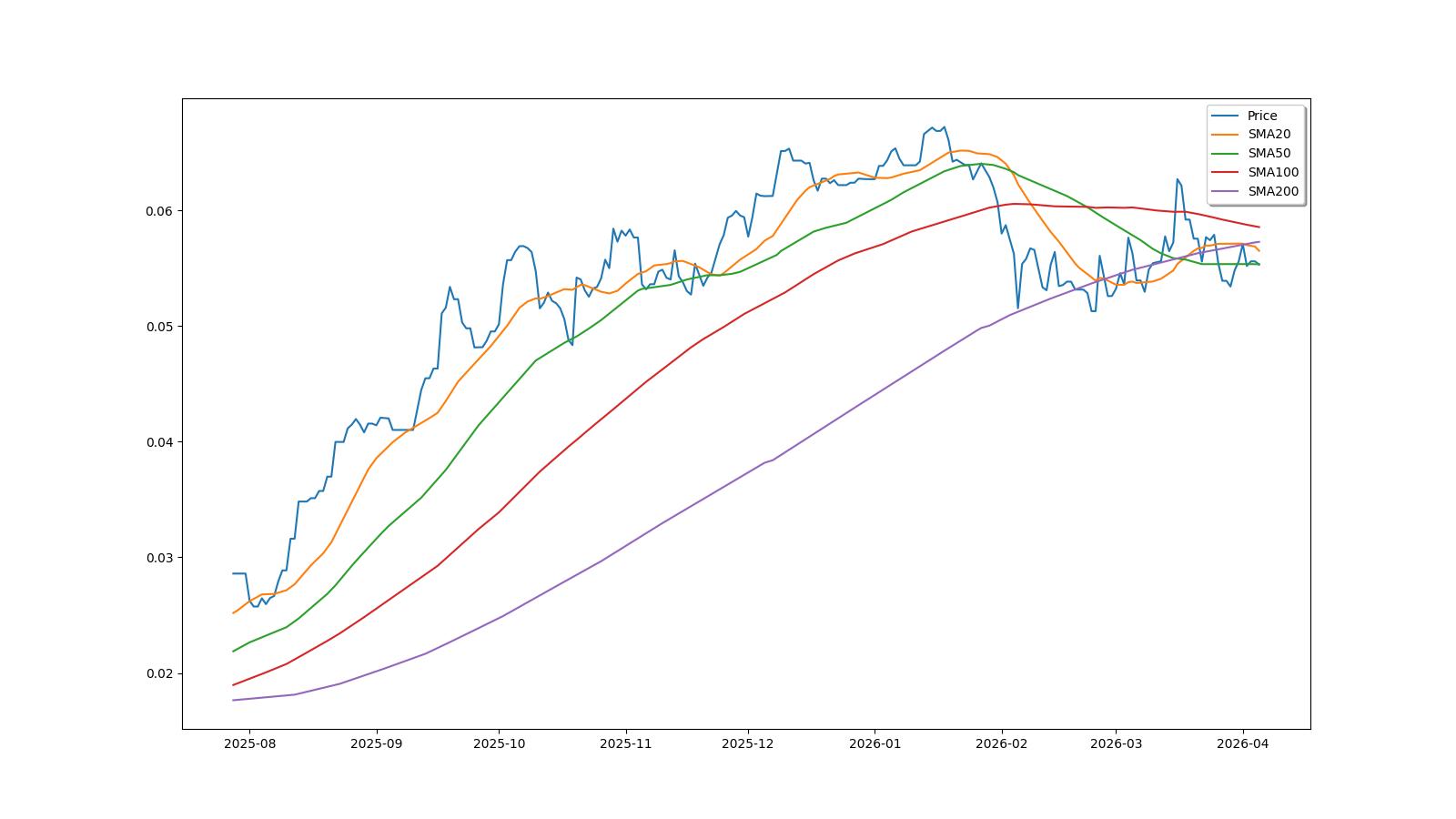 Solarcoin Simple Moving Averages