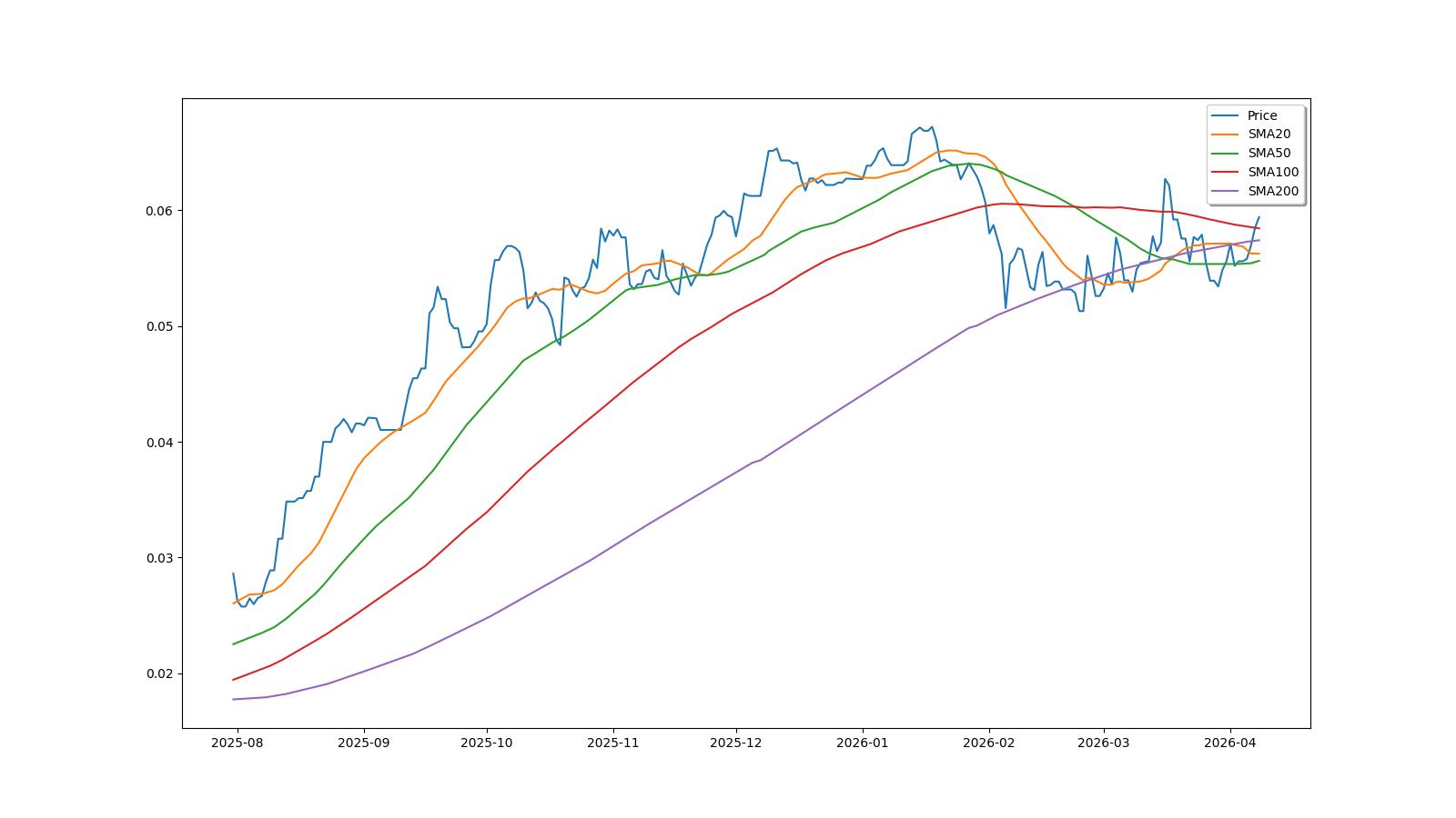 Solarcoin Simple Moving Averages