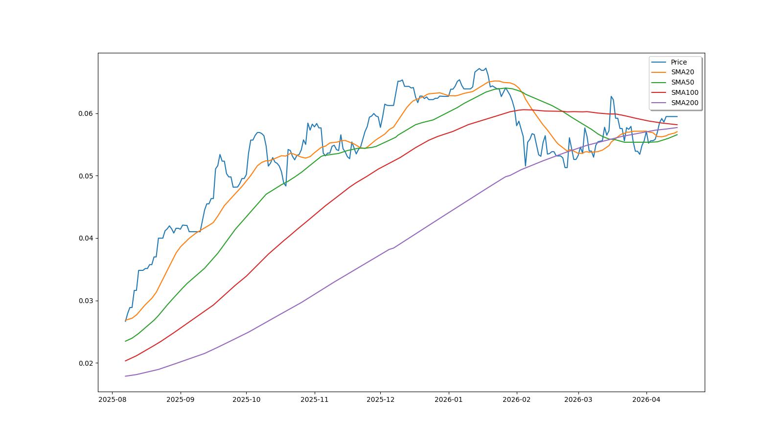 Solarcoin Simple Moving Averages