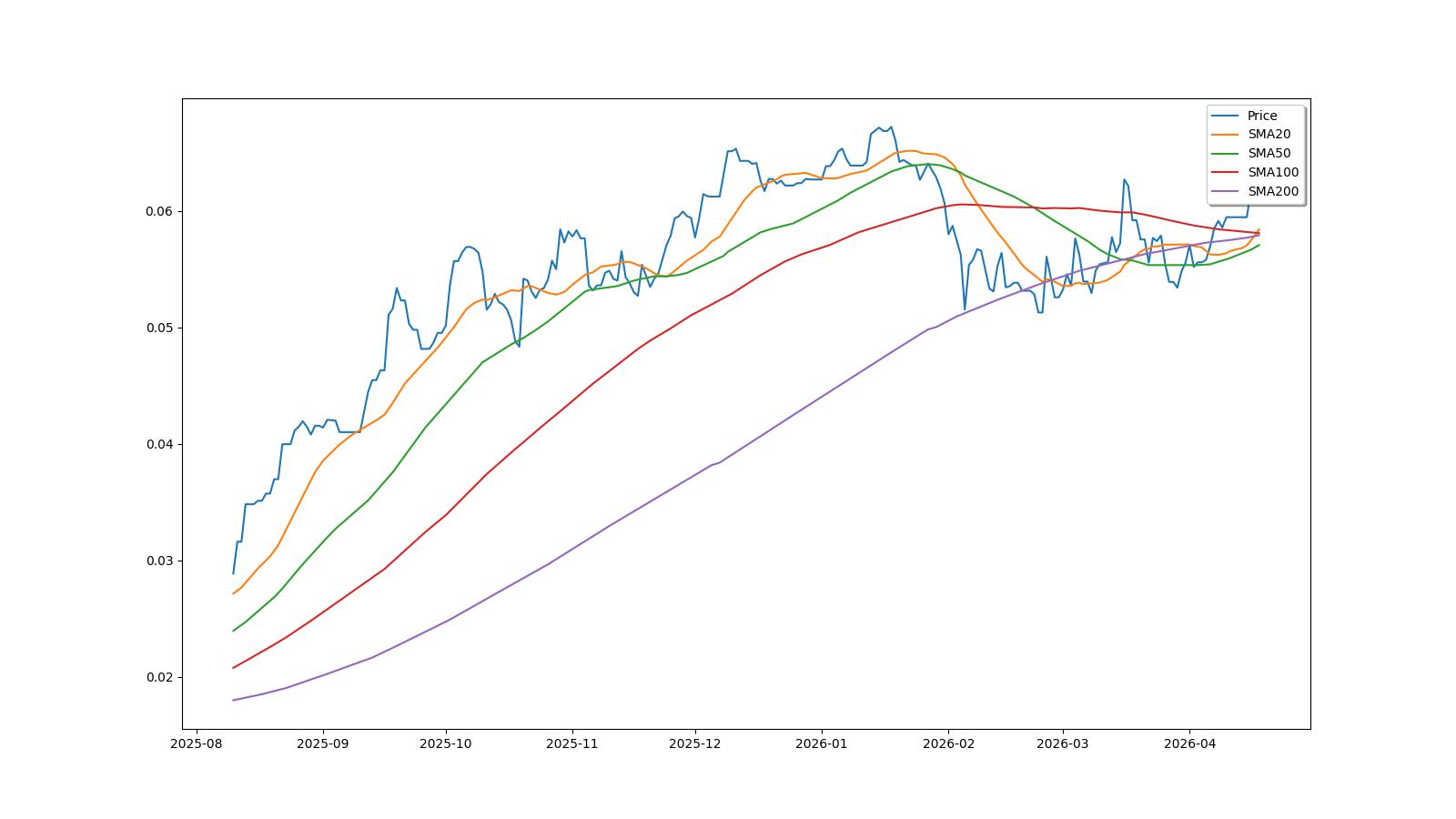 Solarcoin Simple Moving Averages