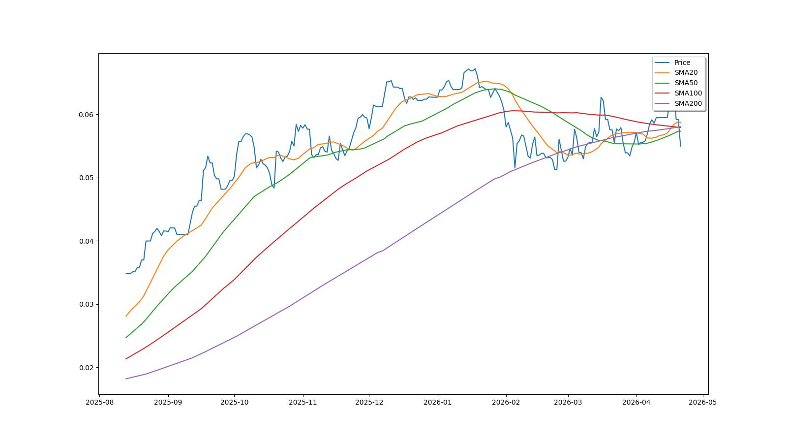 Solarcoin Simple Moving Averages