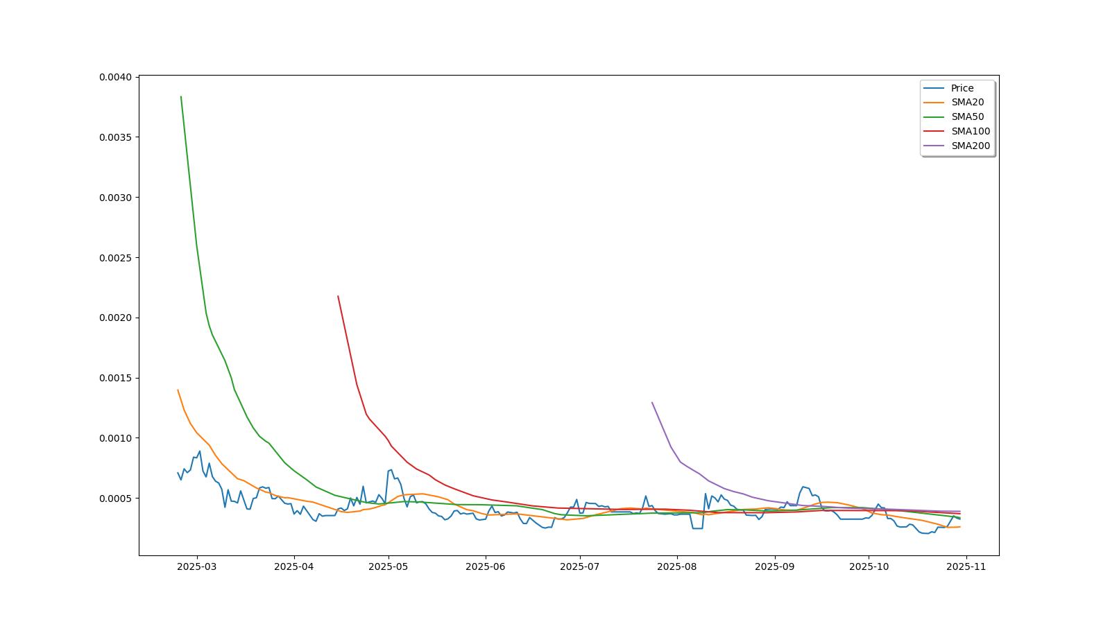 Solaris AI Simple Moving Averages