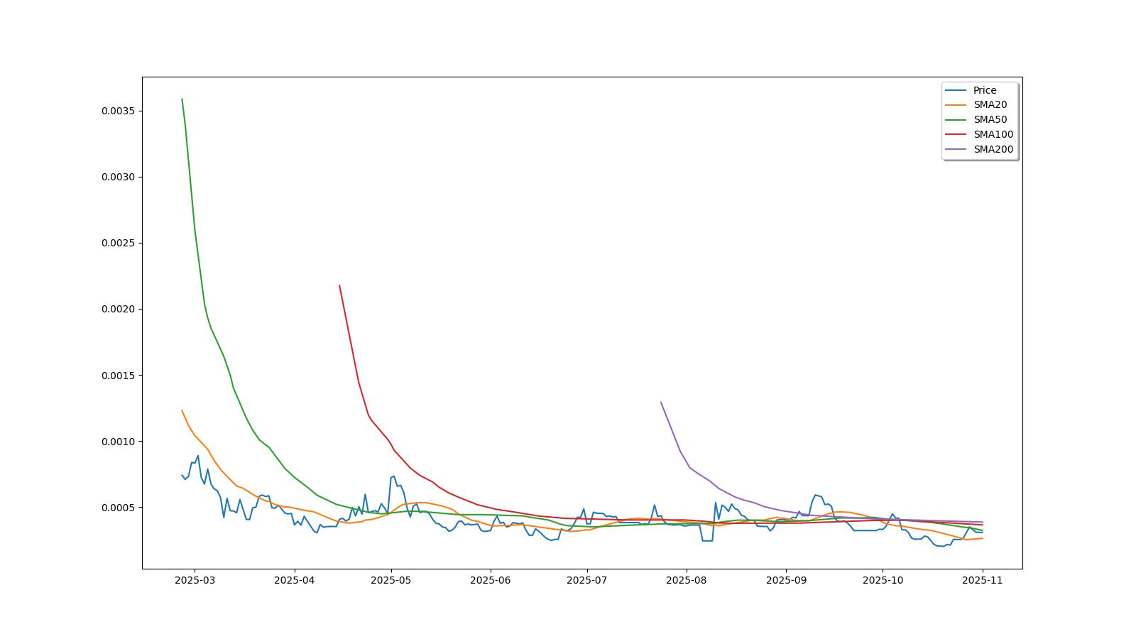 Solaris AI Simple Moving Averages