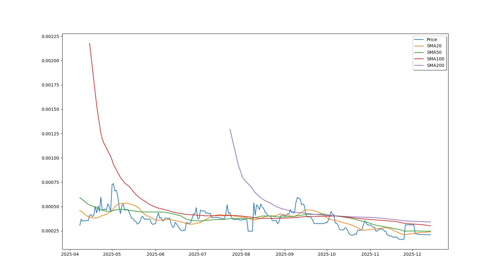 Solaris AI Simple Moving Averages