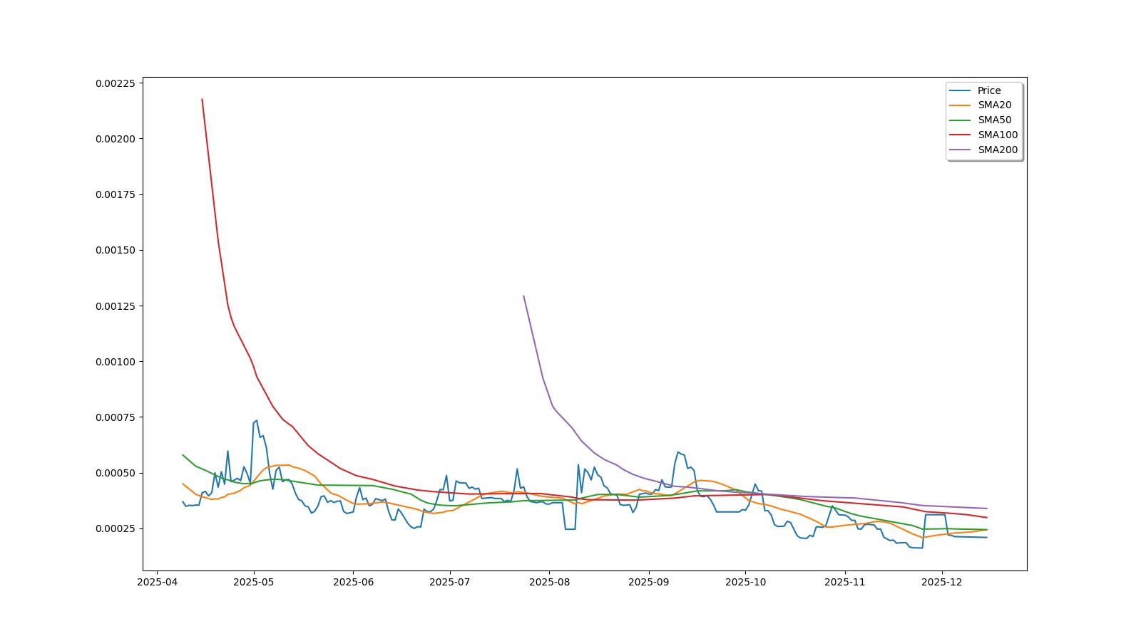 Solaris AI Simple Moving Averages