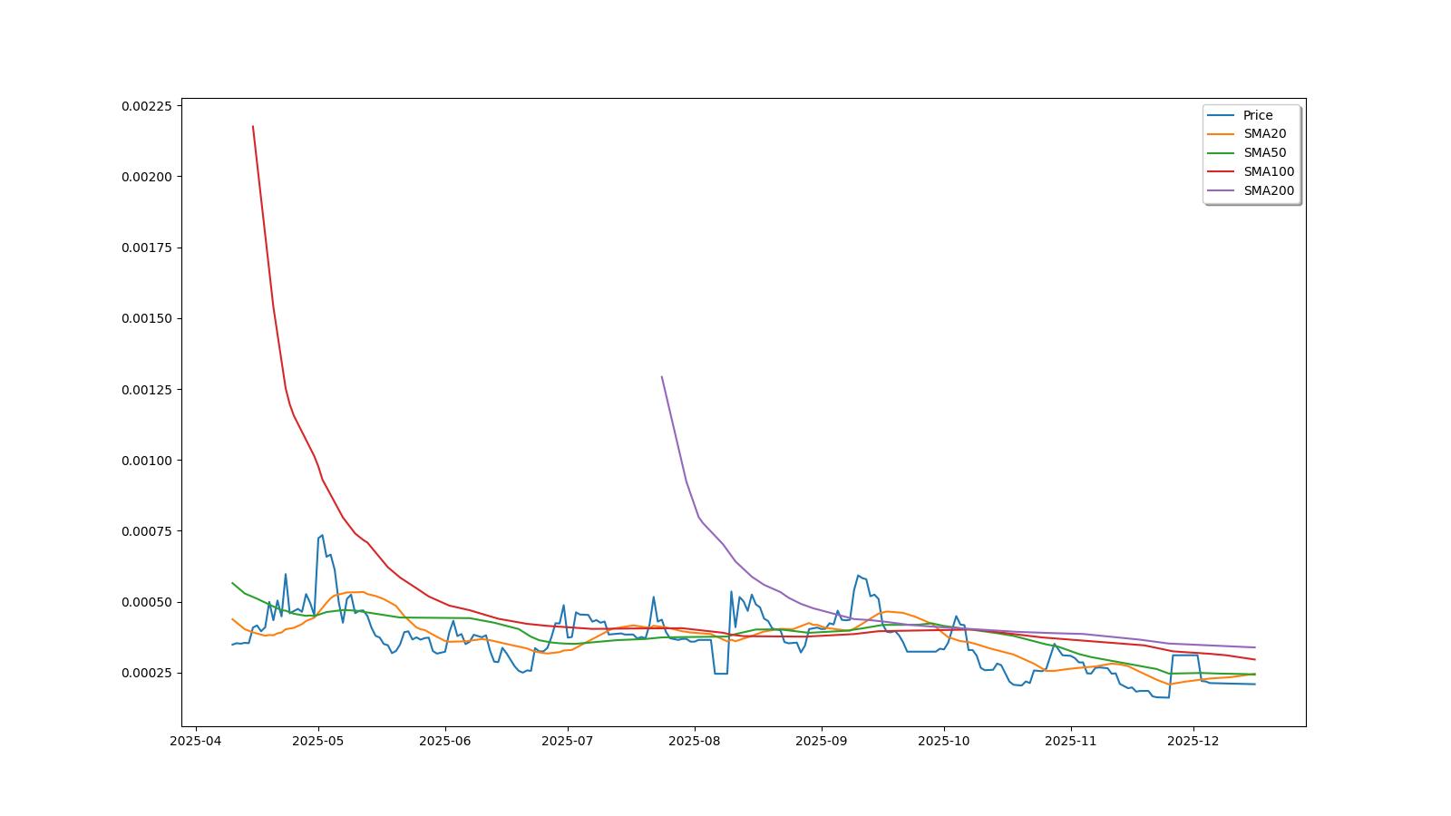 Solaris AI Simple Moving Averages