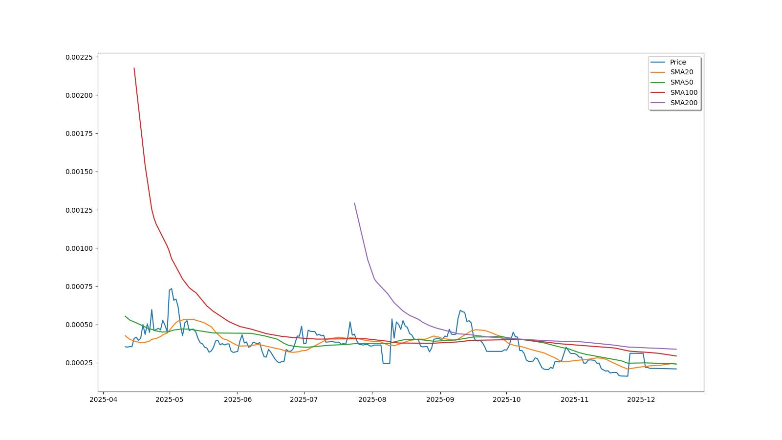 Solaris AI Simple Moving Averages