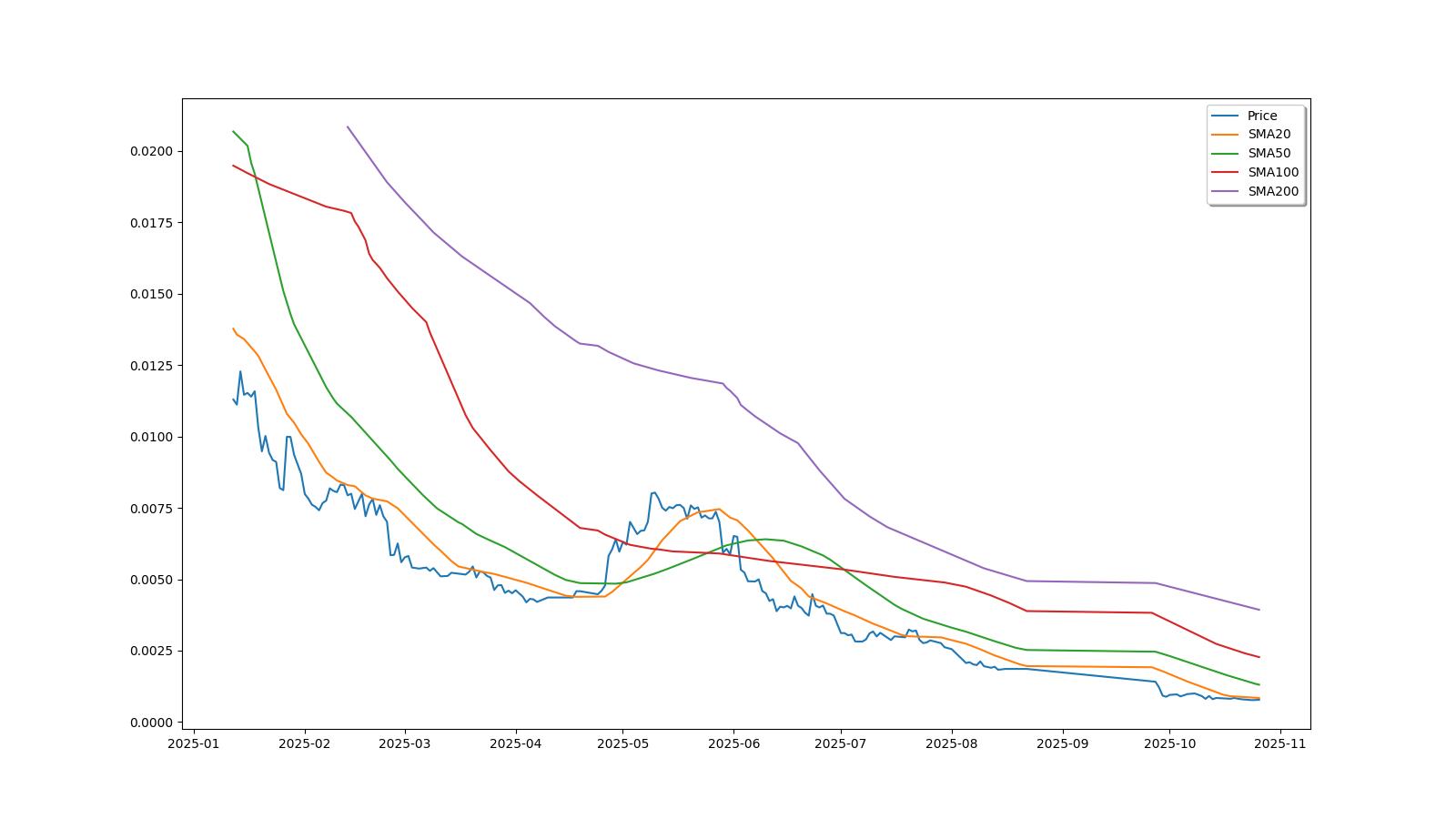 SolarX Simple Moving Averages