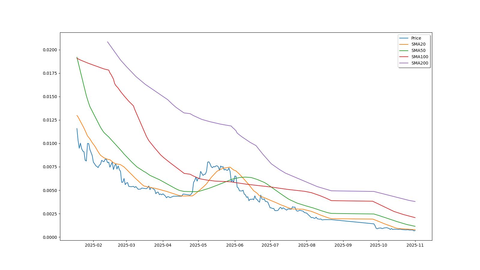 SolarX Simple Moving Averages