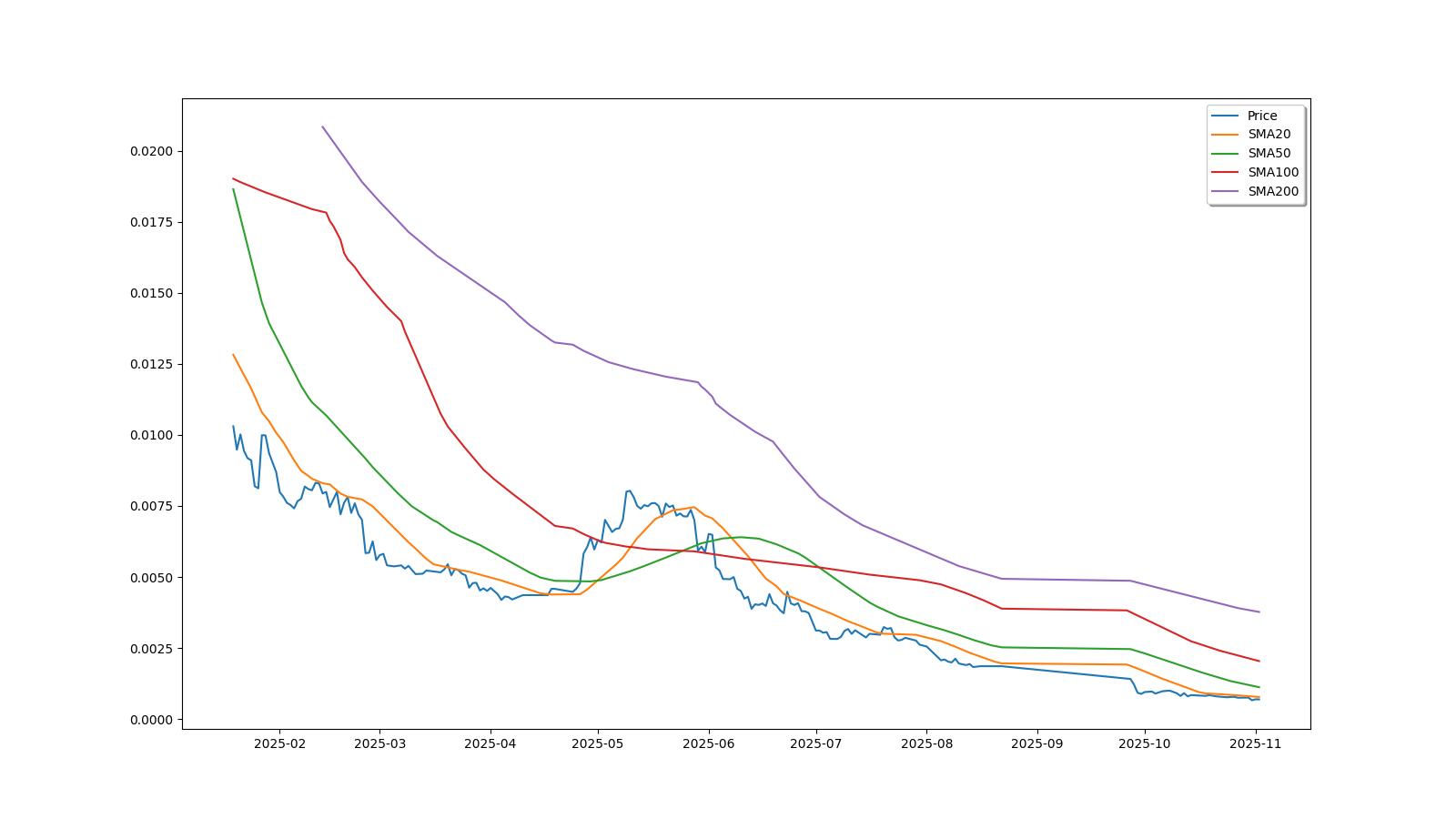 SolarX Simple Moving Averages