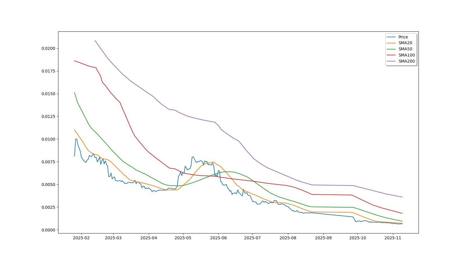 SolarX Simple Moving Averages