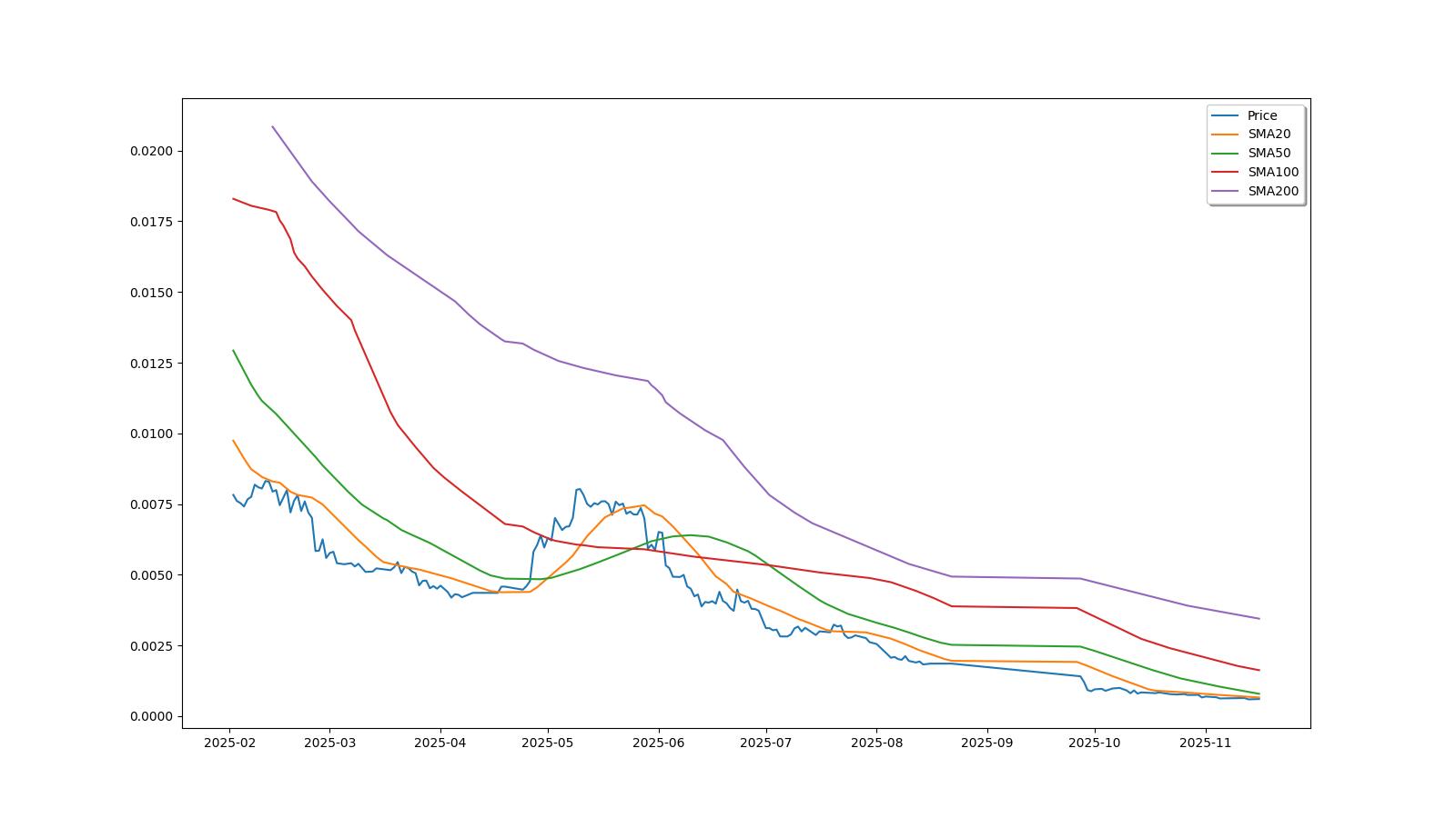 SolarX Simple Moving Averages