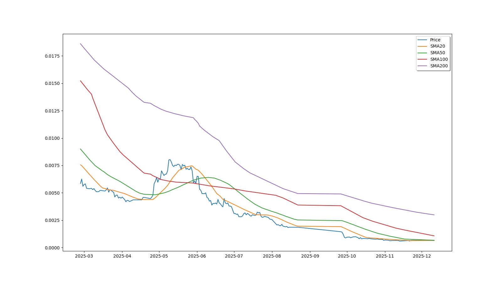SolarX Simple Moving Averages