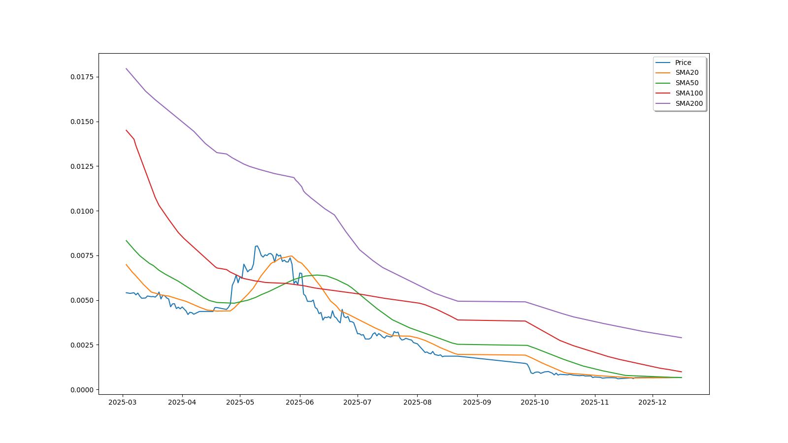 SolarX Simple Moving Averages