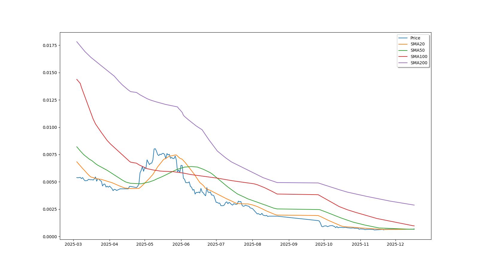 SolarX Simple Moving Averages