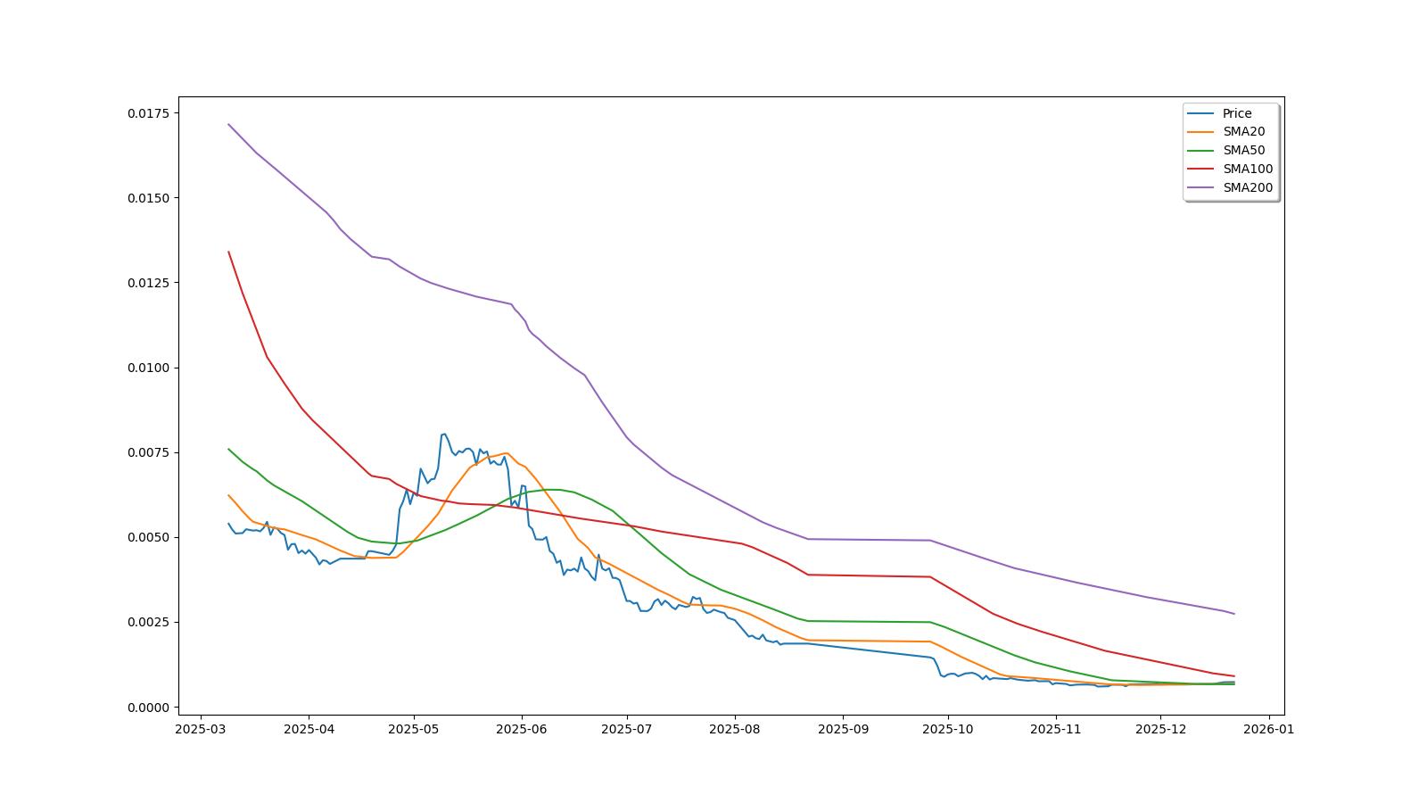 SolarX Simple Moving Averages